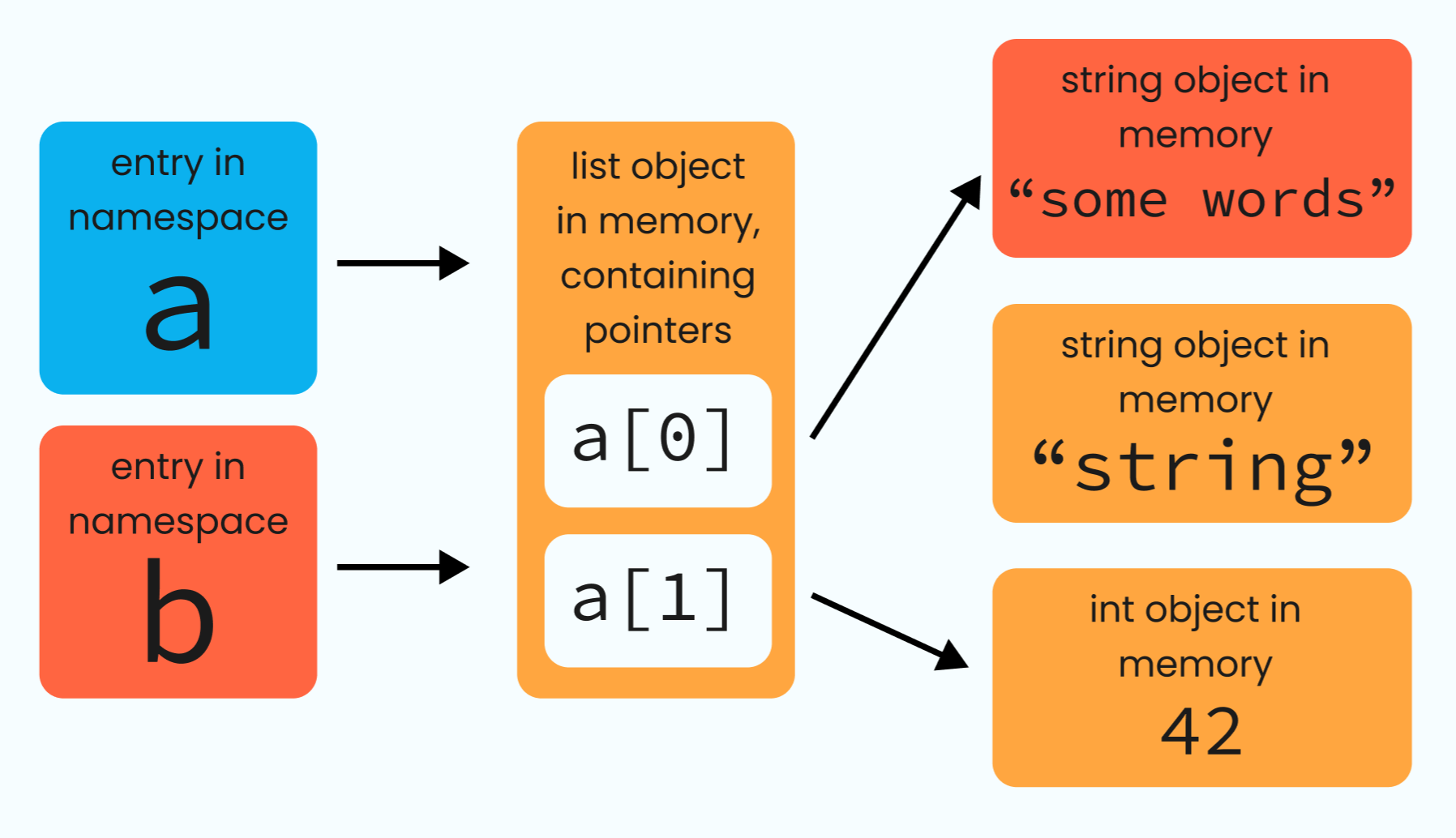 Memory Management In Python Part 1 What Are Pointers 